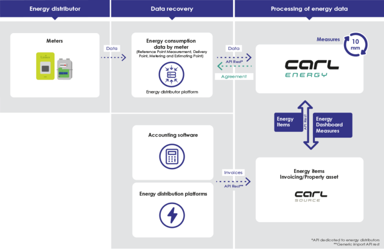 CARL Energy | Energy performance platform connected to your CMMS CARL ...